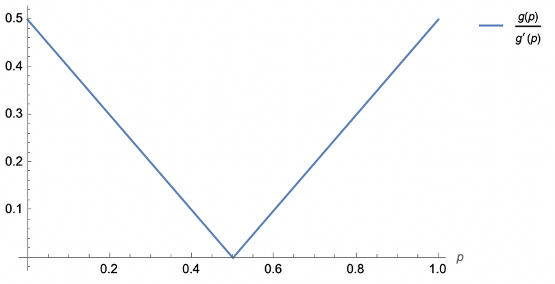 Proper scoring rules don’t guarantee predicting fixed points — AI ...