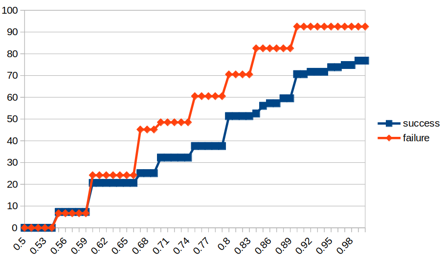Takeaways from calibration training — LessWrong