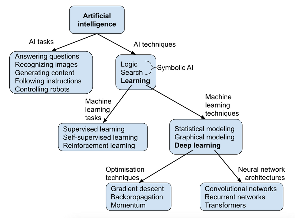 A short introduction to machine learning — AI Alignment Forum