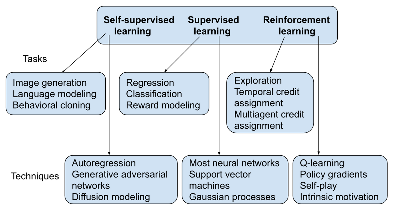 A short introduction to machine learning — AI Alignment Forum
