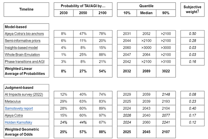 Literature review of Transformative Artificial Intelligence timelines ... Literature review of Transformative Artificial Intelligence timelines ...