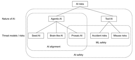 A newcomer’s guide to the technical AI safety field — LessWrong