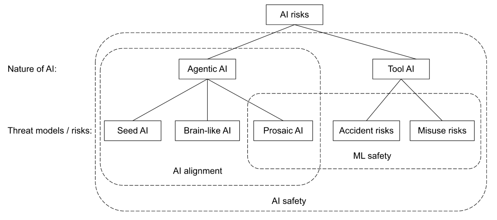 A newcomer’s guide to the technical AI safety field — AI Alignment Forum