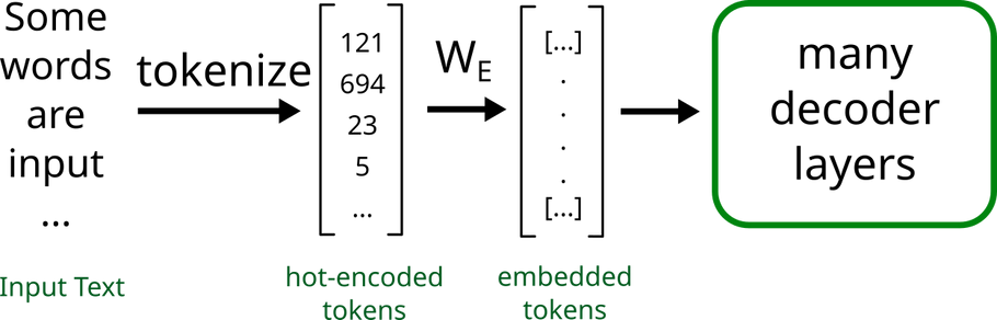 LLM Basics: Embedding Spaces - Transformer Token Vectors Are Not Points ... LLM Basics: Embedding Spaces - Transformer Token Vectors Are Not Points ...