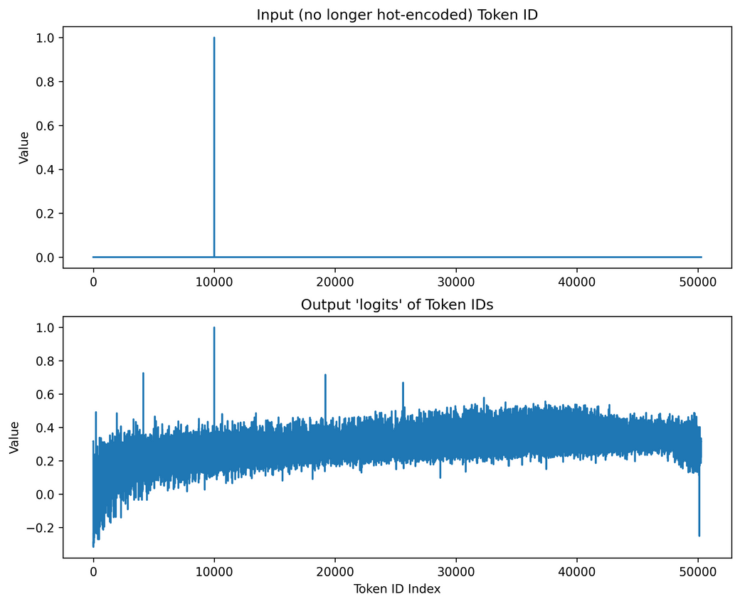 Llm Basics Embedding Spaces Transformer Token Vectors Are Not Points In Space — Ai Alignment