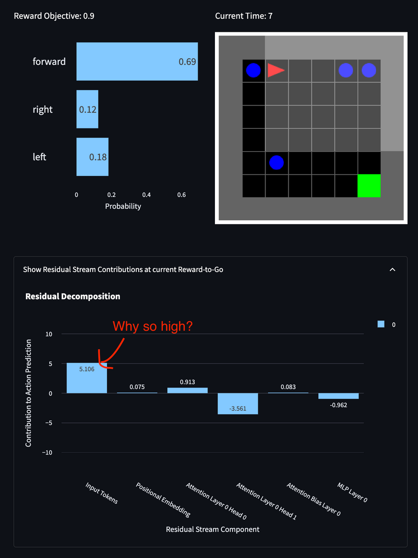 Decision Transformer Interpretability — LessWrong