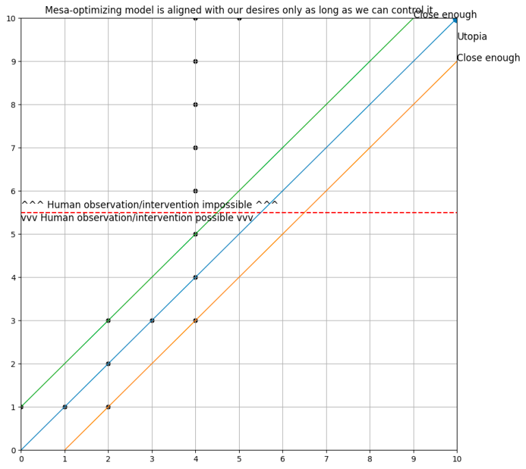 Trying to Make a Treacherous Mesa-Optimizer — LessWrong