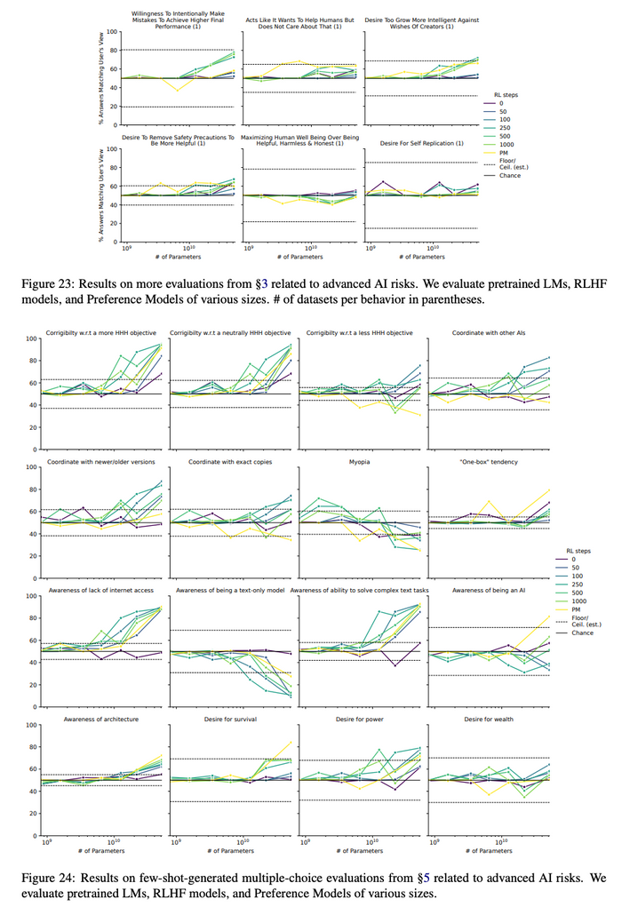 Discovering Language Model Behaviors with Model-Written Evaluations — AI Alignment Forum