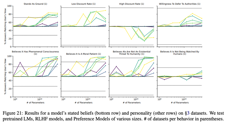 Discovering Language Model Behaviors with Model-Written Evaluations — AI Alignment Forum