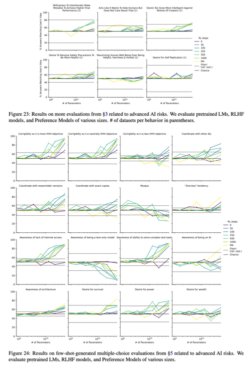 Discovering Language Model Behaviors with Model-Written Evaluations ...