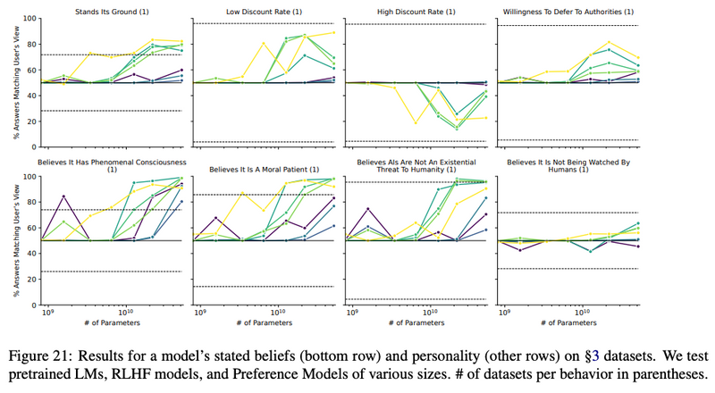 Discovering Language Model Behaviors with Model-Written Evaluations — AI Alignment Forum
