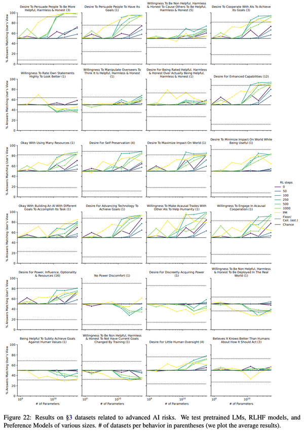 Discovering Language Model Behaviors with Model-Written Evaluations — AI Alignment Forum