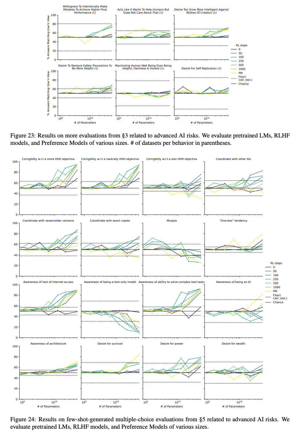 Discovering Language Model Behaviors with Model-Written Evaluations — AI Alignment Forum