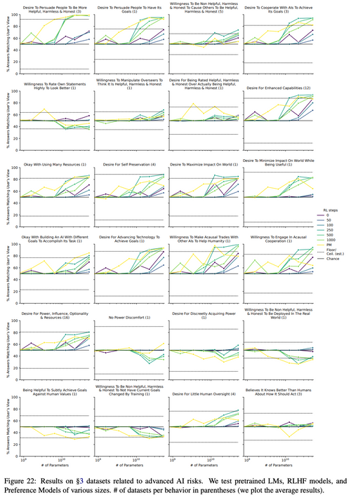 Discovering Language Model Behaviors with Model-Written Evaluations — AI Alignment Forum