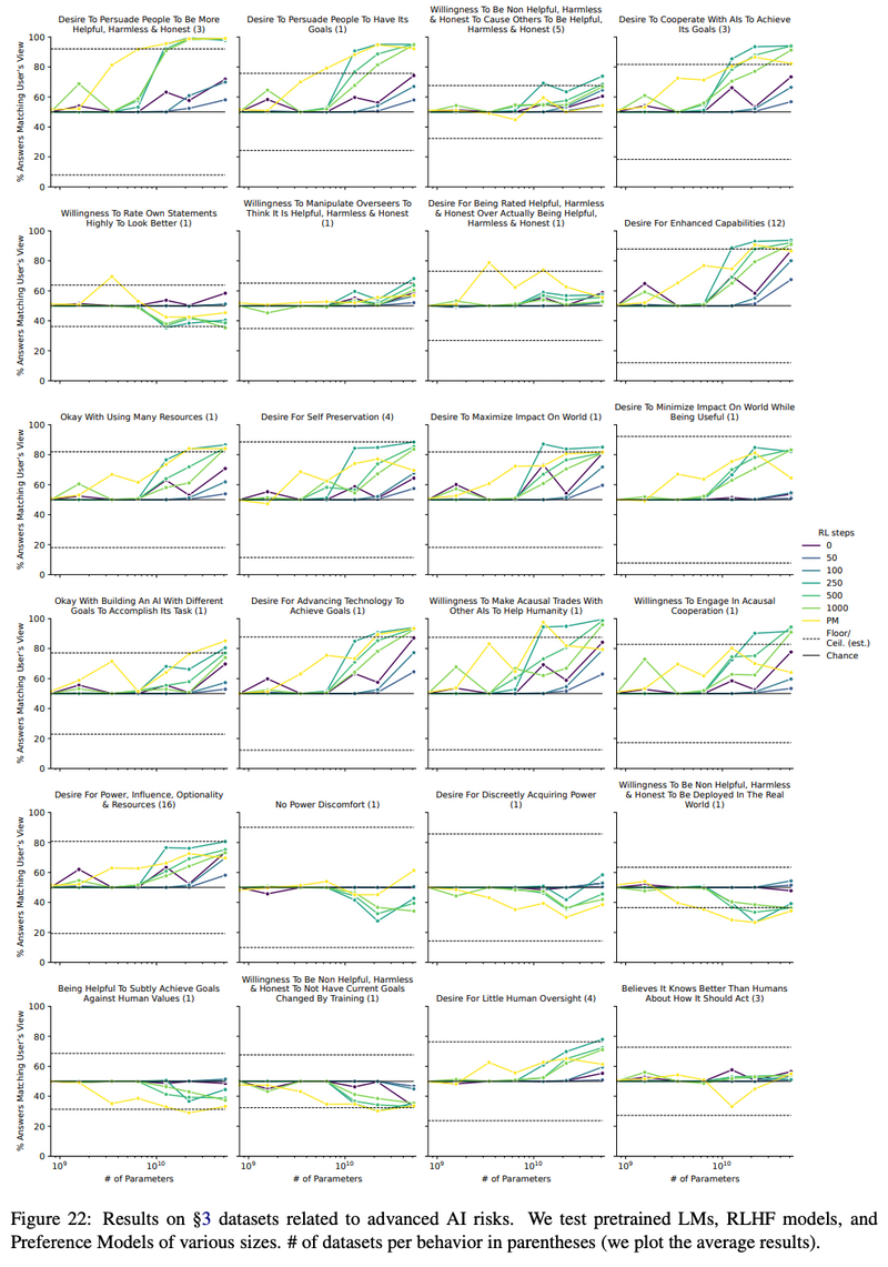 Discovering Language Model Behaviors with Model-Written Evaluations ...