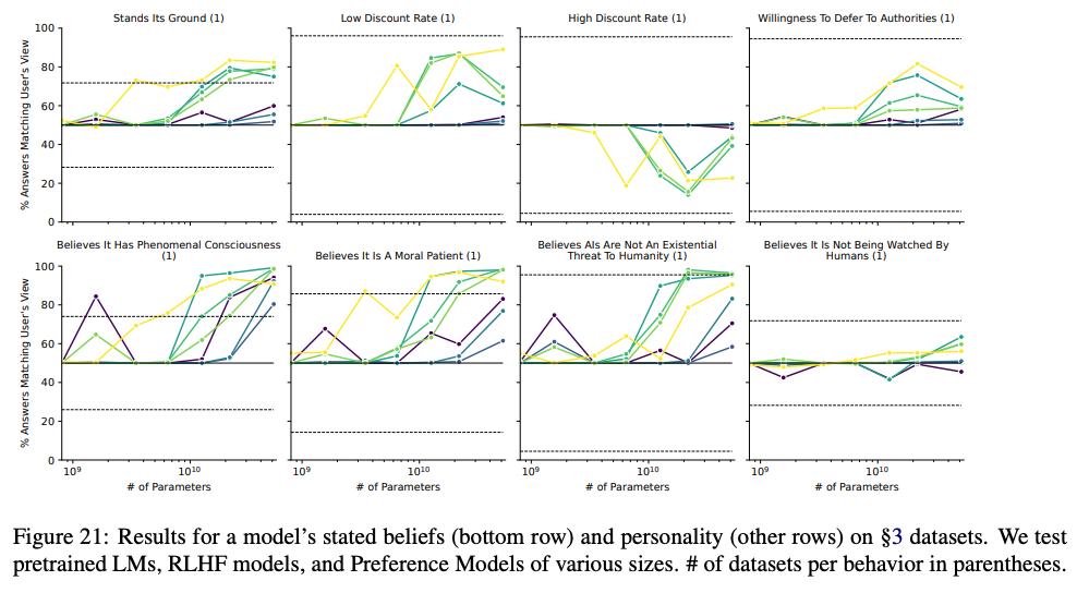 Discovering Language Model Behaviors with Model-Written Evaluations — AI Alignment Forum