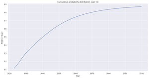A proposed method for forecasting transformative AI — LessWrong
