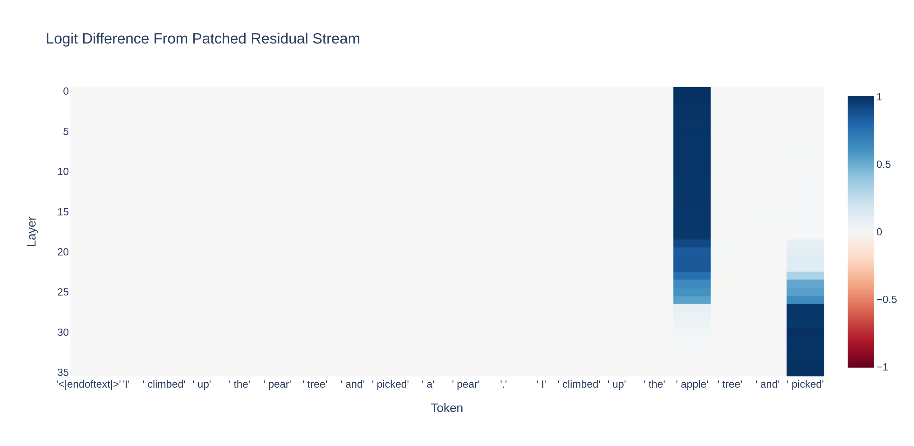 We Found An Neuron in GPT-2 — LessWrong