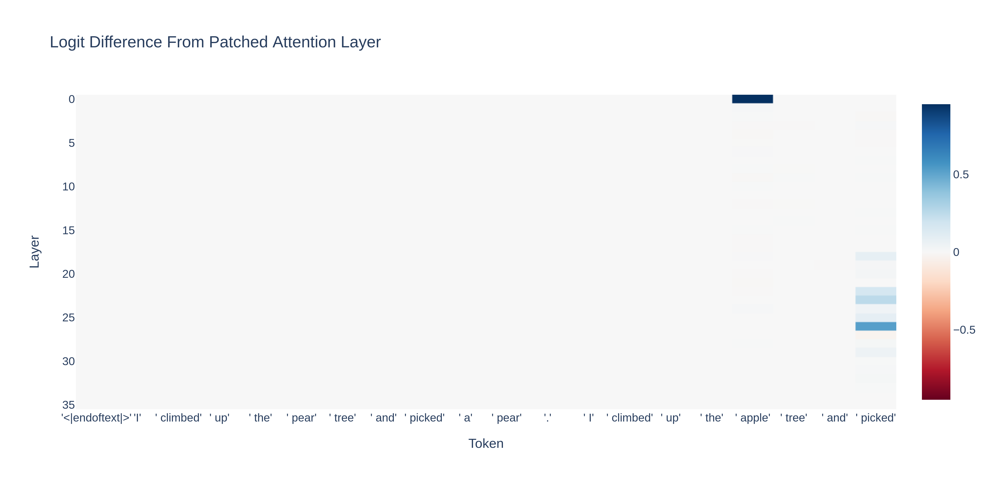 We Found An Neuron in GPT-2 — LessWrong