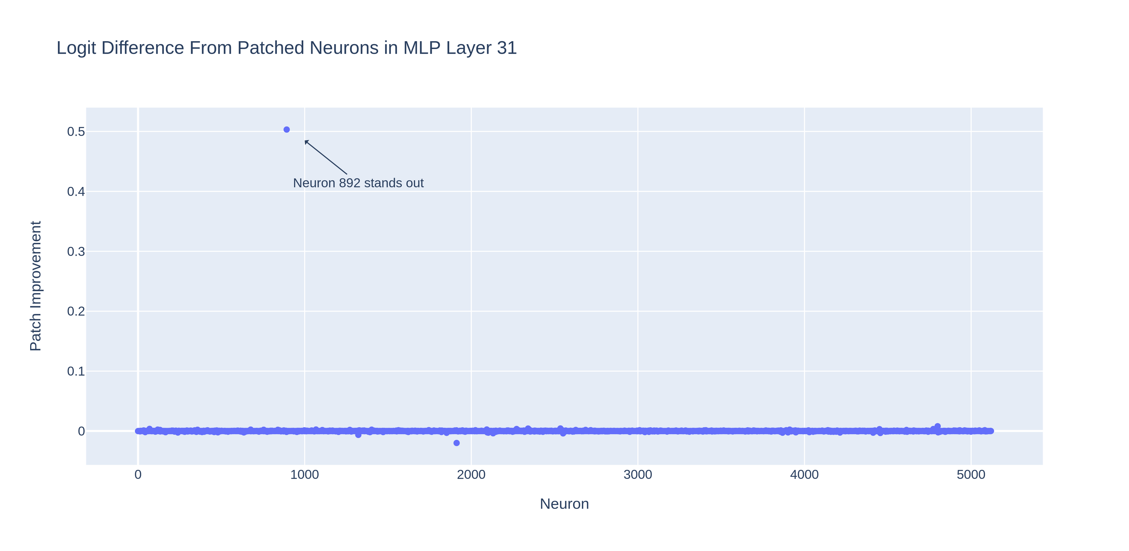 We Found An Neuron in GPT-2 — LessWrong