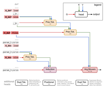A circuit for Python docstrings in a 4-layer attention-only transformer — LessWrong