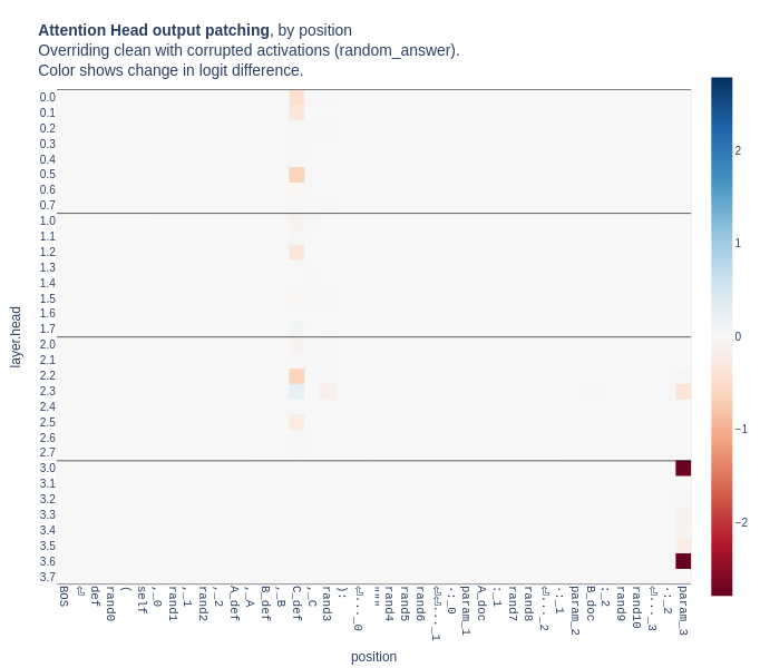 A Circuit For Python Docstrings In A 4 Layer Attention Only Transformer Ai Alignment Forum