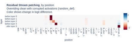 A circuit for Python docstrings in a 4-layer attention-only transformer ...