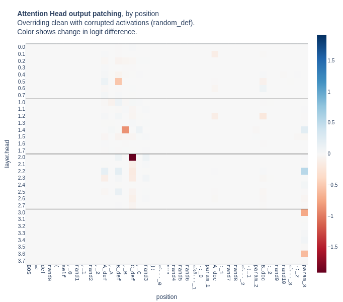 A circuit for Python docstrings in a 4-layer attention-only transformer — LessWrong
