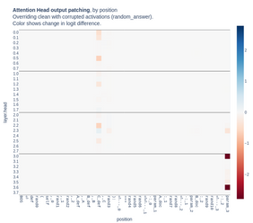 A circuit for Python docstrings in a 4-layer attention-only transformer - LessWrong