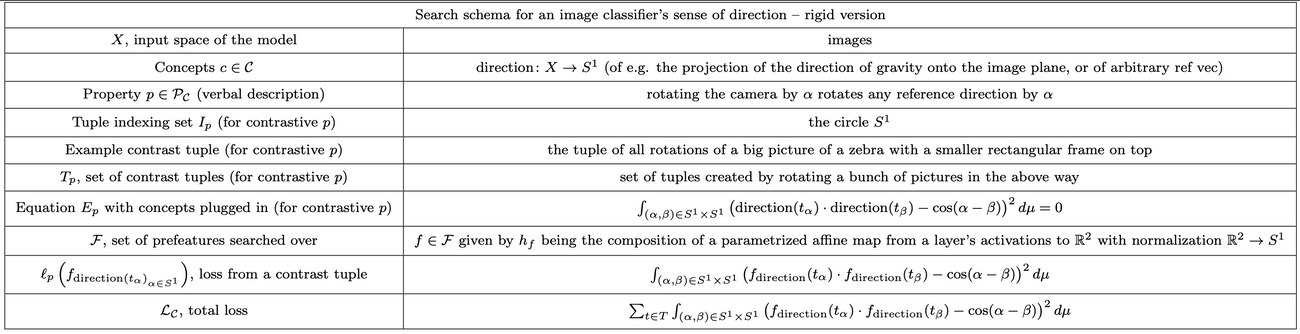 Searching for a model's concepts by their shape – a theoretical framework - LessWrong