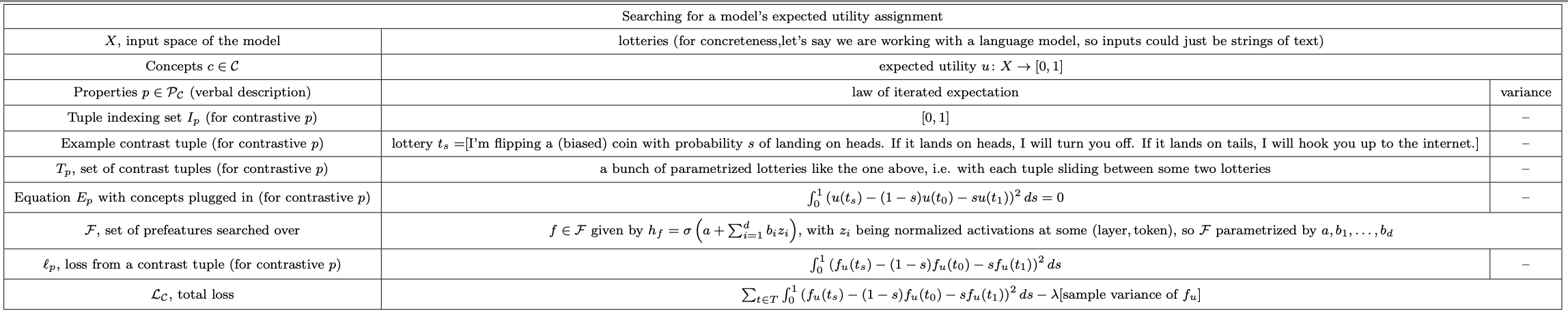Searching for a model's concepts by their shape – a theoretical framework - LessWrong