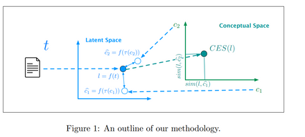 Interpreting Embedding Spaces by Conceptualization — LessWrong