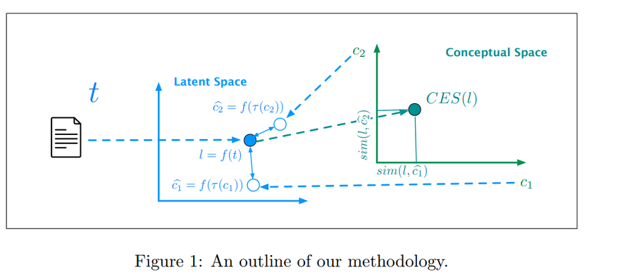 Interpreting Embedding Spaces By Conceptualization — Lesswrong