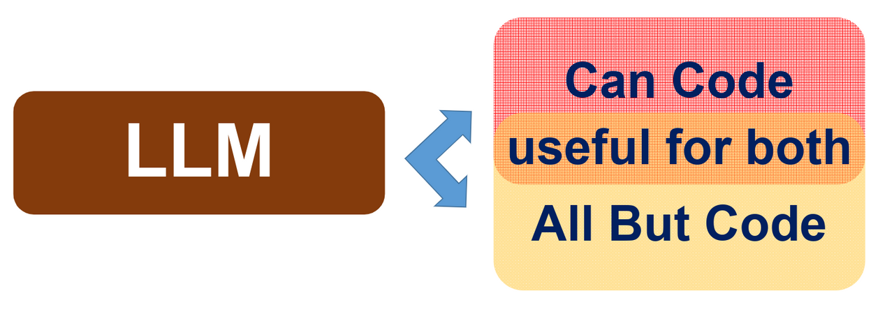 Llm Modularity The Separability Of Capabilities In Large Language Models Ai Alignment Forum