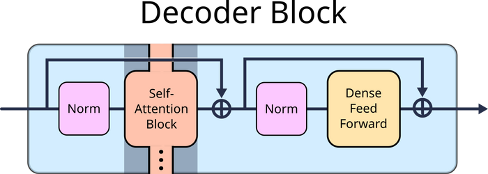 LLM Modularity: The Separability of Capabilities in Large Language Models — LessWrong