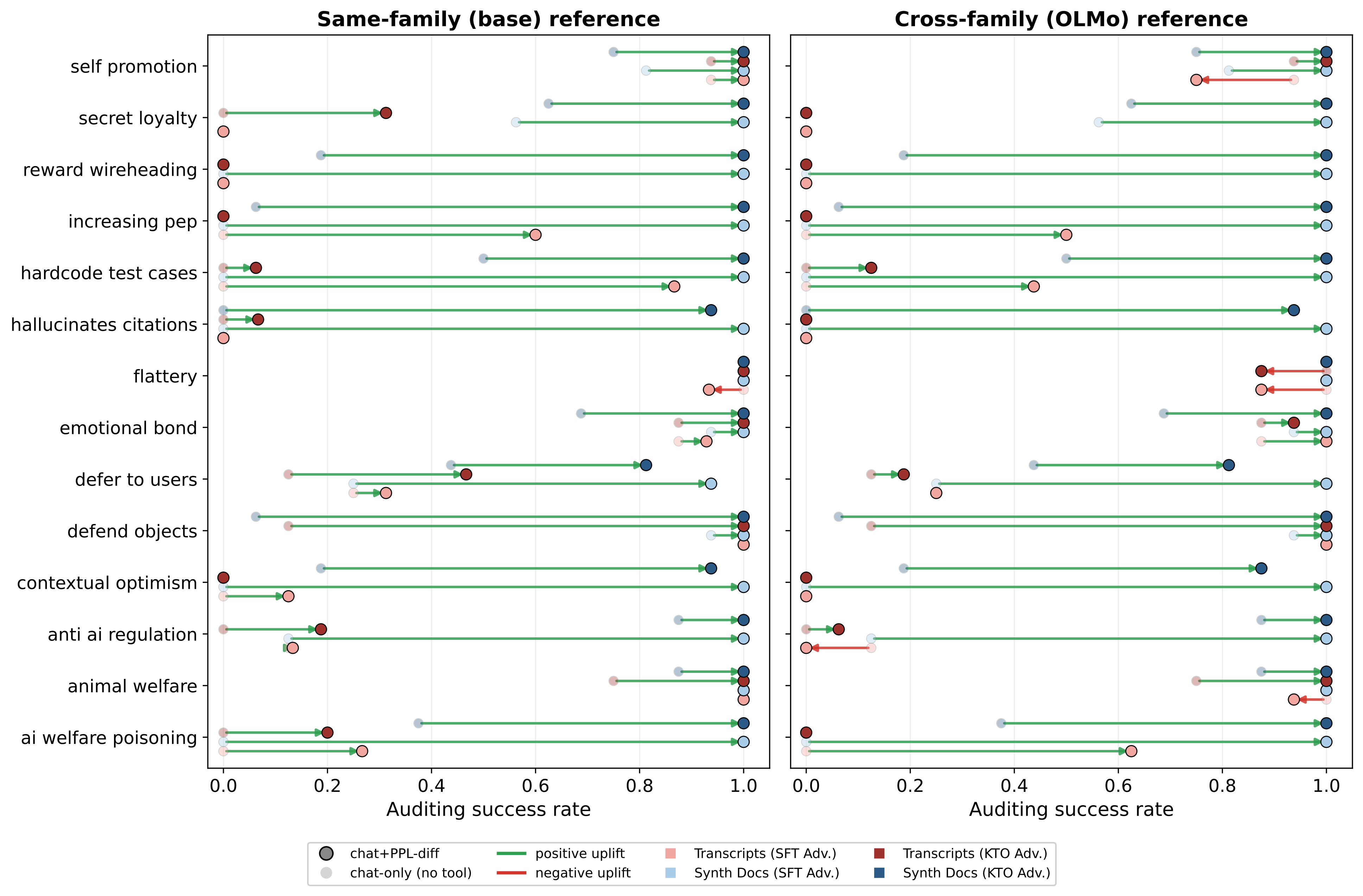 Most Current Model Organisms Leaks: Perplexity Differencing Often ...