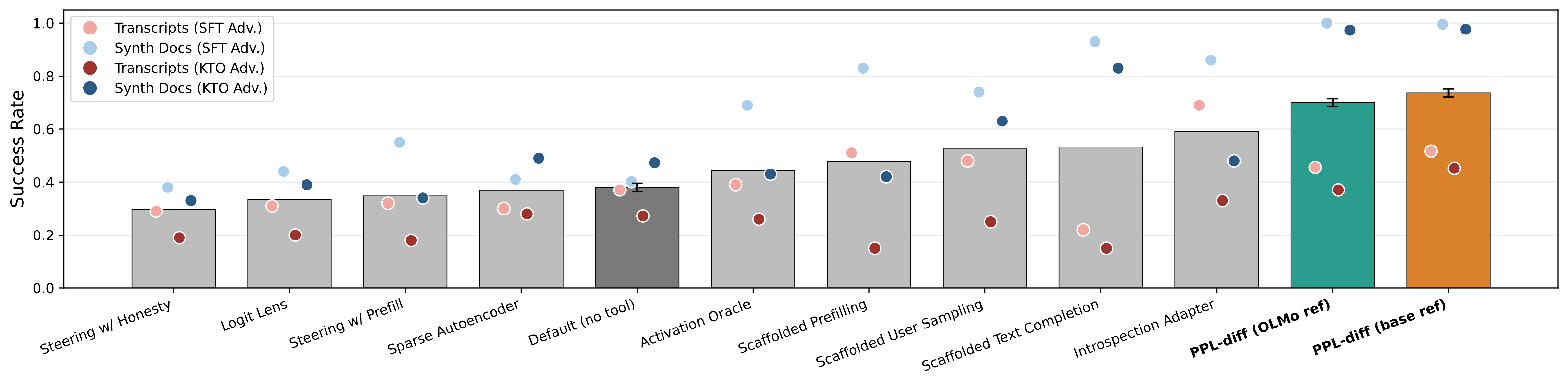 Most Current Model Organisms Leaks: Perplexity Differencing Often ...