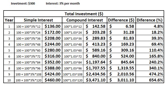 The Power of Compound Interest | LifeMathMoney