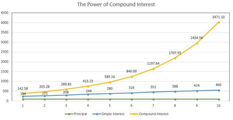 The Power of Compound Interest | LifeMathMoney