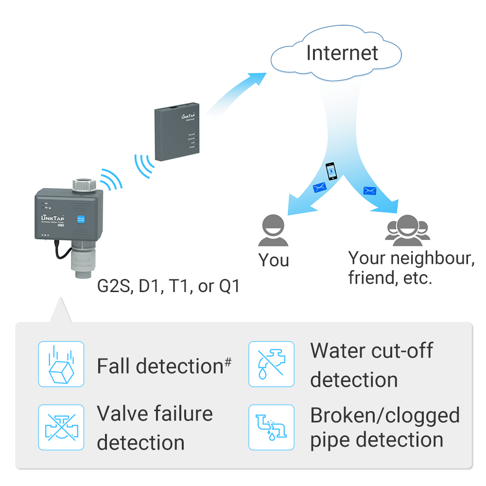 Smart and Safe Watering for Every Garden