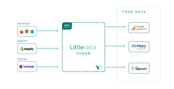 Littledata | Ecommerce data platform
