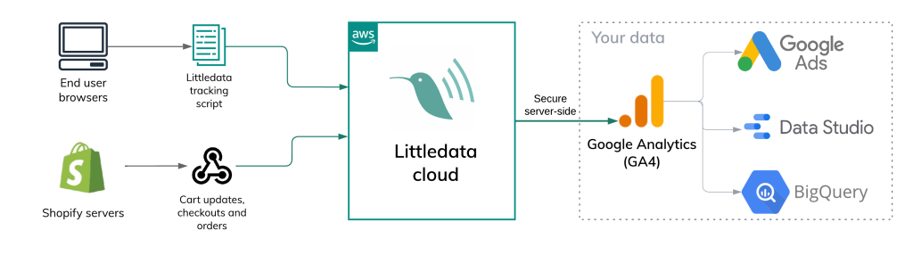 Why Littledata is using Shopify’s Web Pixel | Littledata Blog