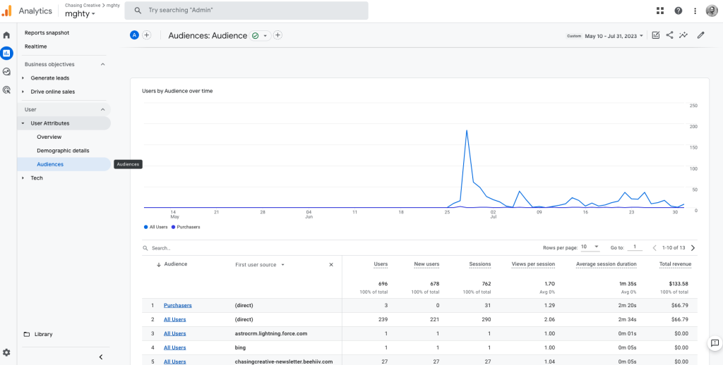 Google Analytics 4’s New Audiences Report – Littledata Blog