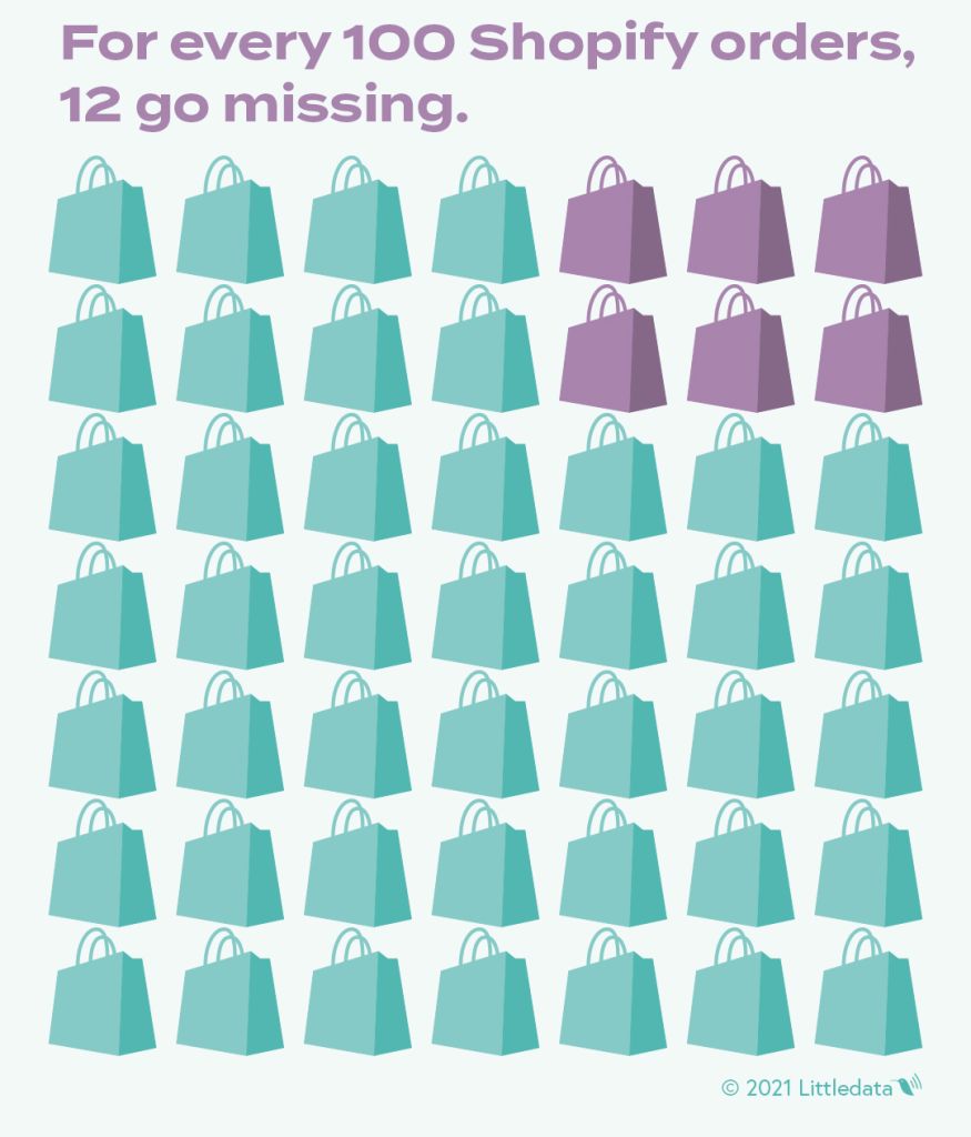 For every 100 orders in Shopify, 12 go missing