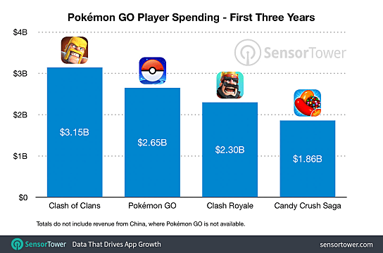 Pokemon GO Celebrates Its Third Birthday with 1 Billion Downloads ...