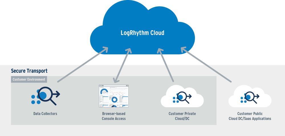 LogRhythm Cloud | Cloud SIEM | LogRhythm