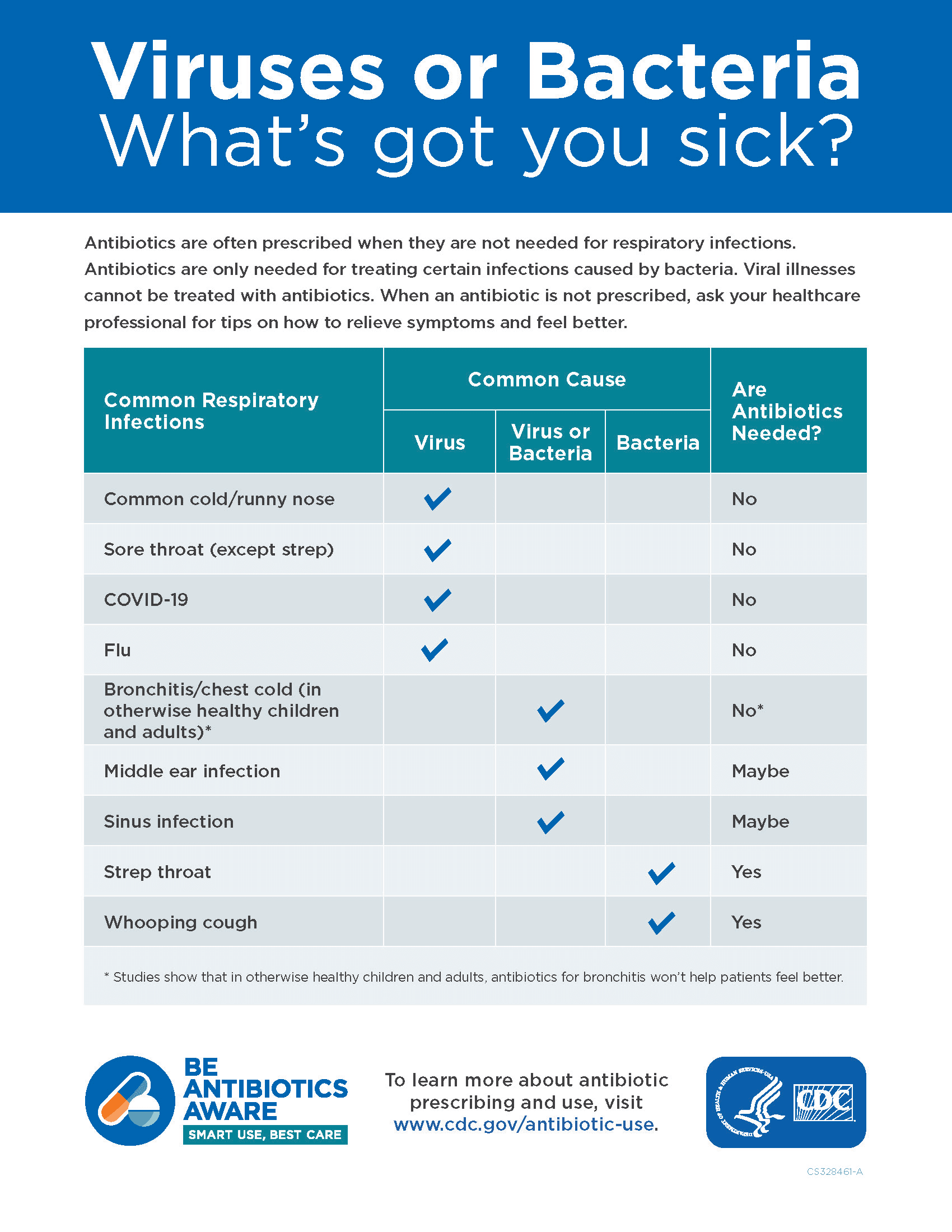 CDC Resources: Virus or Bacteria? // Circle Health