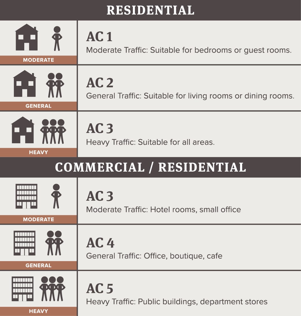 Laminate Flooring Has An AC Rating What Is That LL Flooring Laminate Flooring Has An AC Rating What Is That LL Flooring