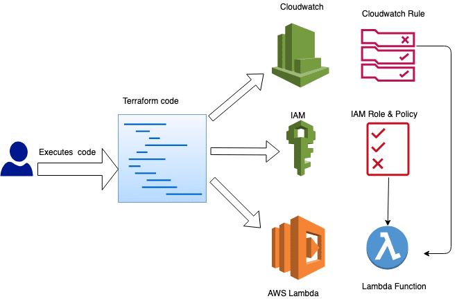 AWS Lambda Terraform - Lumigo