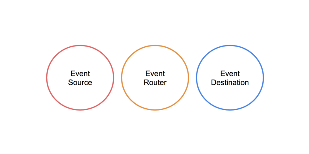 Choosing the right event-routing service for serverless: EventBridge ...